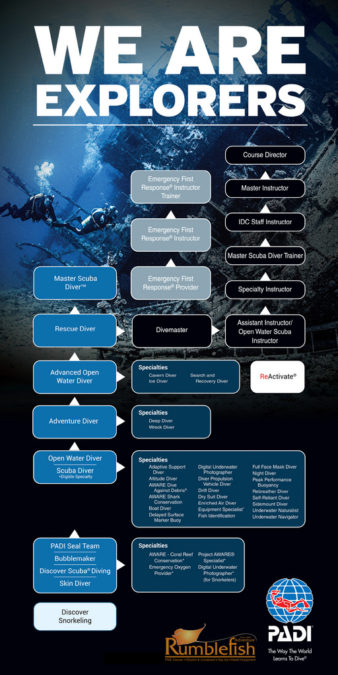 padi conEd poster – Rumblefish Adventure PADI 5 Star IDC